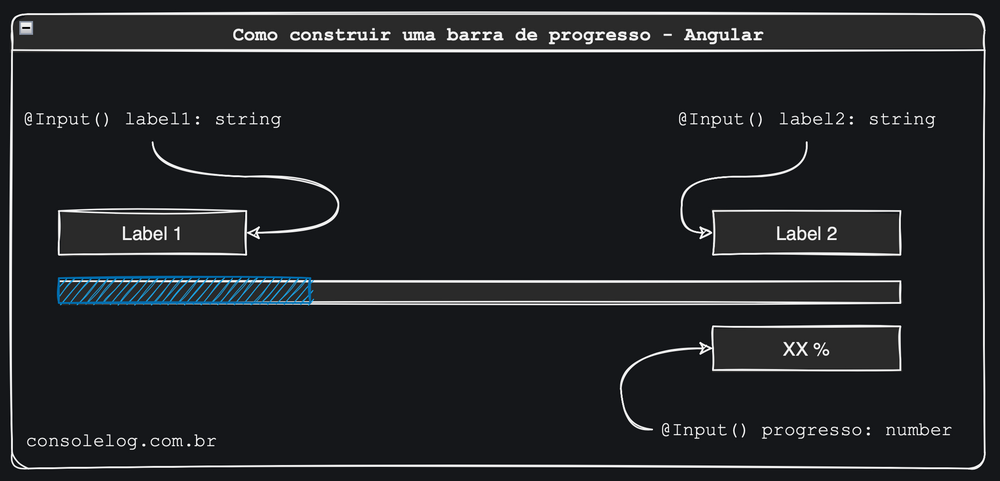 Como construir um componente barra de progresso - Angular