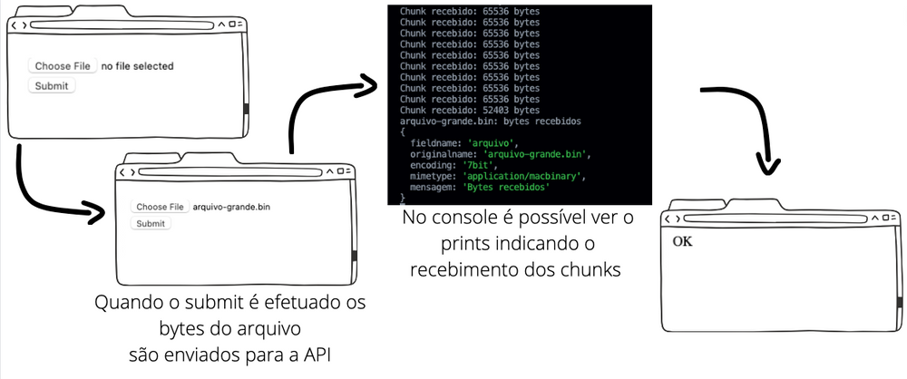 Upload de arquivos entre APIs com Node.js + Express + Multer Upload de arquivos entre APIs com Node.js + Express + Multer
