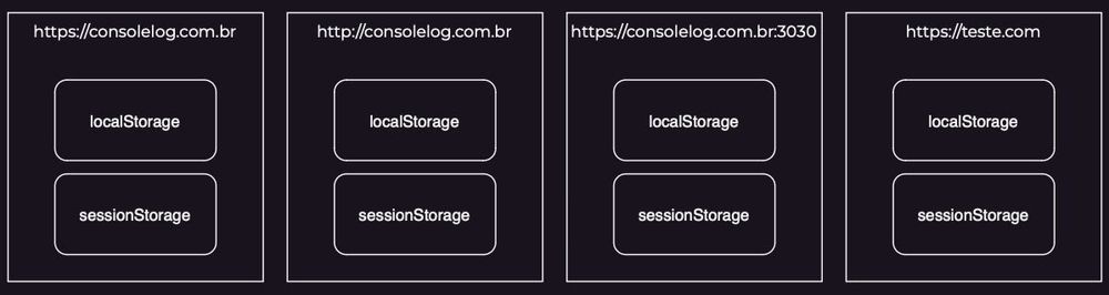 Como utilizar e quais as diferenças entre sessionStorage e localStorage