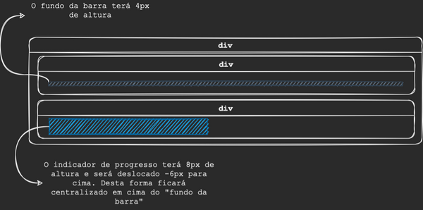 Como construir um componente barra de progresso - Angular