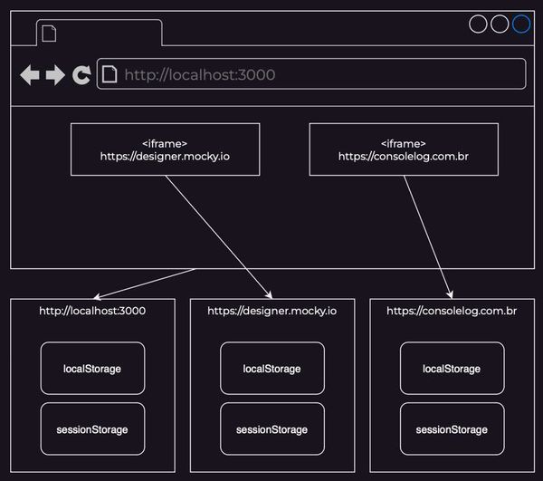 Como utilizar e quais as diferenças entre sessionStorage e localStorage
