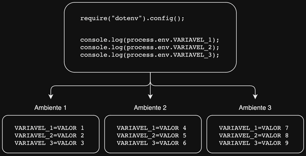 Como utilizar o dotenv em uma aplicação Node.js