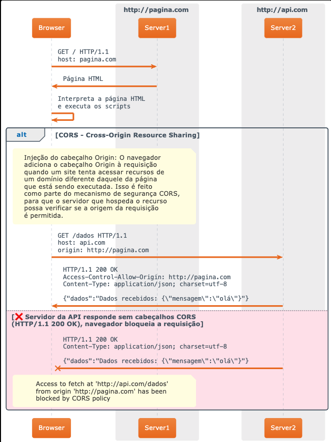 CORS: o que é e como resolver os casos de erro