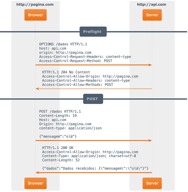 CORS: o que é e como resolver os casos de erro
