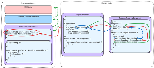 Services e injeção de dependência no Angular