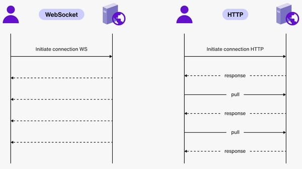 Criando um chat com Angular, Node.js e WebSocket Criando um chat com Angular, Node.js e WebSocket