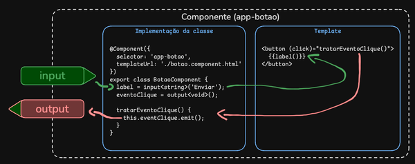 Aprenda o básico do Angular em alguns minutos